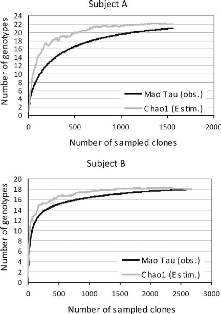 Rarefaction Analysis Based On The Gdh Clone Libraries Generated From