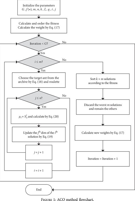 Figure 1 From Parameters Identification Of Vessel Based On Ant Colony