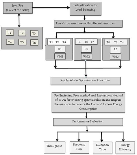 Workflow Diagram Of The Proposed System The Proposed Optimized Energy