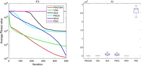 F3 Convergence Curve Left And Variance Analysis Diagram Right Download Scientific Diagram
