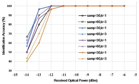 A Simple Joint Modulation Format Identification And Osnr Monitoring