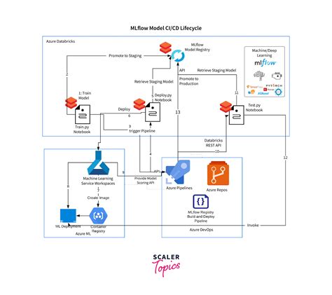 What Is Azure Databricks Scaler Topics