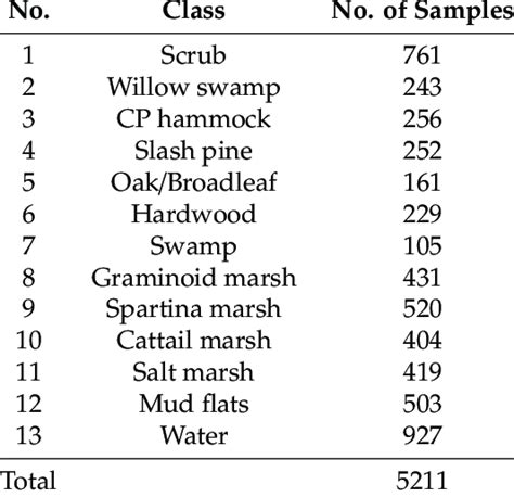 Numbers Of Samples Of The Ksc Dataset Download Scientific Diagram