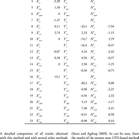 Pdf On The Numerical Prediction Of The Ships Manoeuvring Behaviour