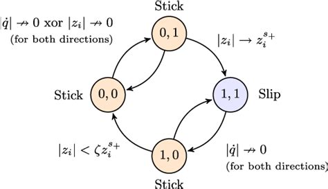Figure 3 From A Smoothed Gms Friction Model Suited For Gradient Based Friction State And