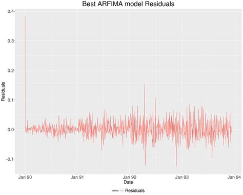 autoregressive fractionally integrated moving average arfima model
