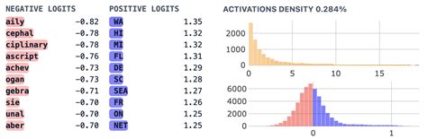 Understanding SAE Features With The Logit Lens AI Alignment Forum