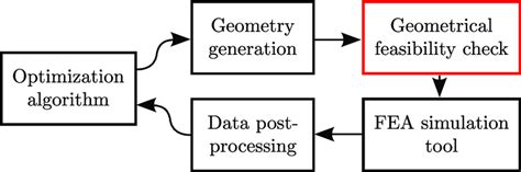 1 Feasibility Detection As An Optimization Workflow Add On Feature Download Scientific Diagram