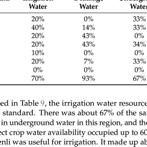 The Toxicity Level Of Specific Ions Assessment Download Scientific
