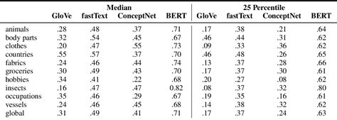 Table 9 From Exploring Semantic Spaces For Detecting Clustering And Switching In Verbal Fluency