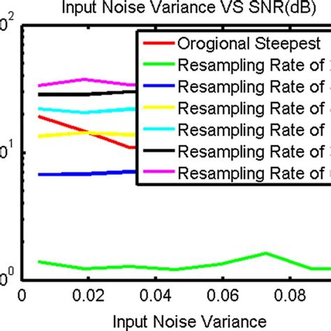 The Graph Showing The Relation Of Snr And Mean Square Error Download Scientific Diagram