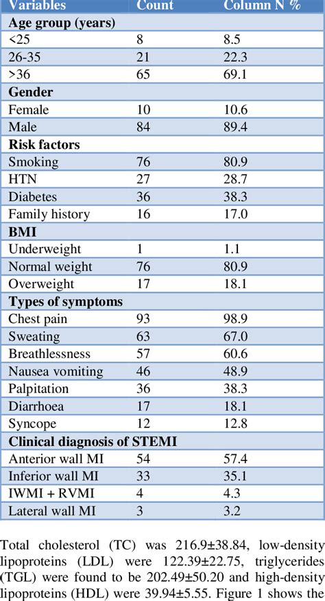 The Data Of Patients With STEMI To Gender Risk Factors Symptoms Download Scientific