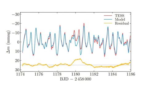 On Linkedin Observations Inspect Double Lined Spectroscopic Binary Hd 34736