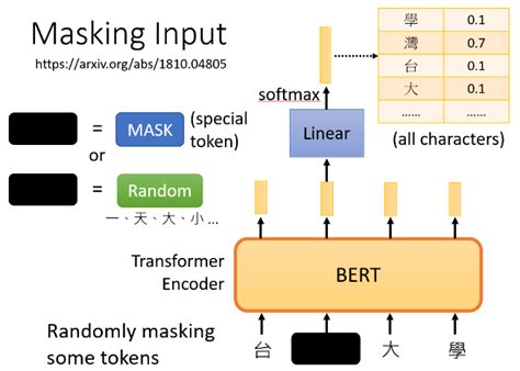 自监督模型 Self Supervised Learning（李宏毅2022早期self Supervised Csdn博客