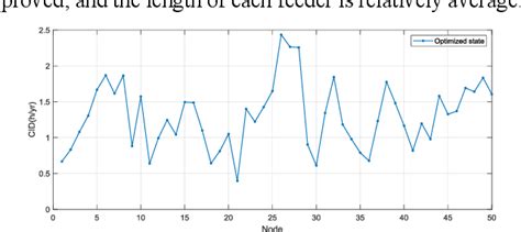 Figure 5 From Optimal Network Reconfiguration Model Of Distribution Network For Improving