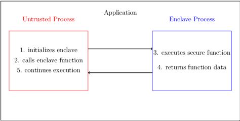 Table 1 From Survey On Trusted Execution Environments Semantic Scholar