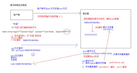 Javaweb中表单数据的获取及乱码问题jeecgboot 对表单提交值encodeuri Csdn博客