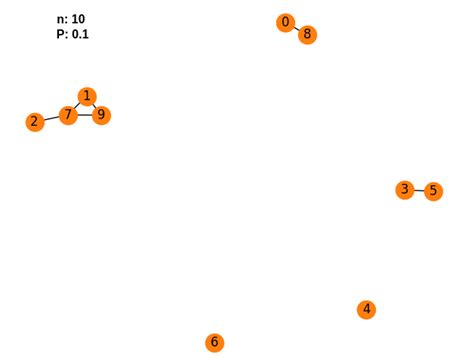 Erdos RenyI Model For Generating Random Graphs Coding Ninjas CodeStudio