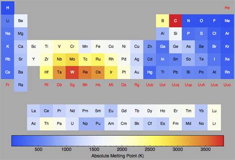 Absolute Melting Point For All The Elements In The Periodic Table