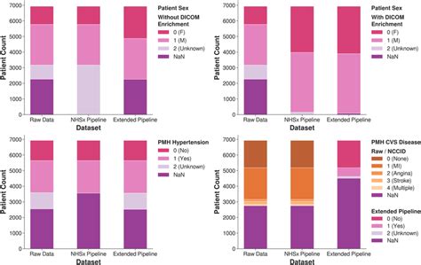 Adjustment Of The Categorical Features Sex PMH CVS Diseases And PMH Download Scientific