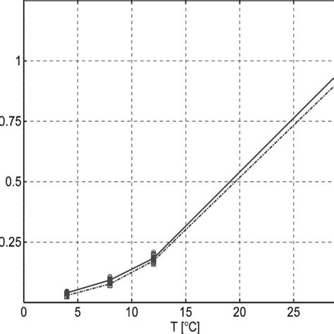 Maximum Growth Rate M Max H 21 L Innocua L Download Scientific Diagram