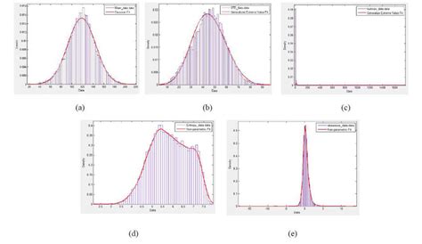 Histograms And The Corresponding Fitting Curves Of Different Features Download Scientific