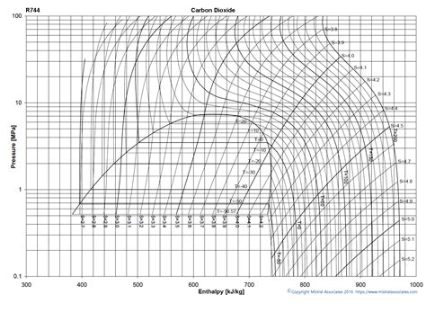 Mistral Associates Ph Chart R744 Large