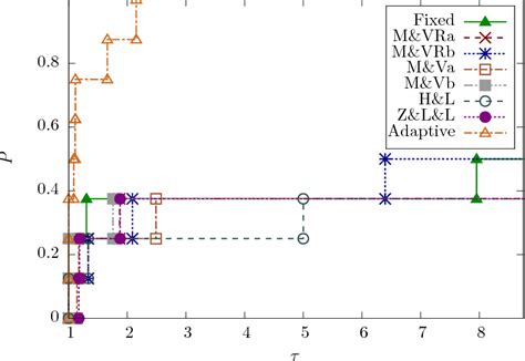 Figure 1 From Penalty Parameter Update Strategies In Progressive Hedging Algorithm Semantic
