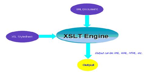 Transformation By XSLT To XML Download Scientific Diagram
