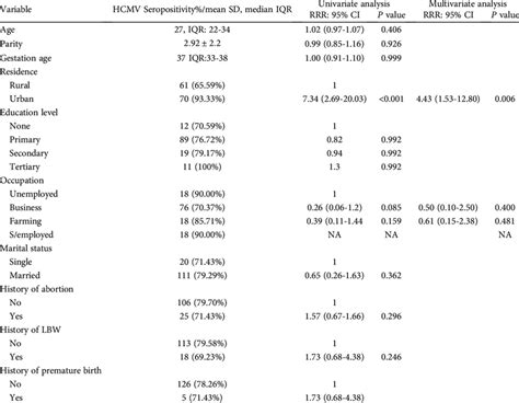 Univariate And Multinomial Logistic Regression Analysis Of The Factors