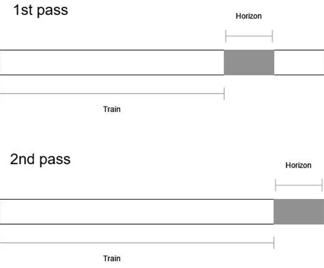 Theta Model For Time Series Forecasting