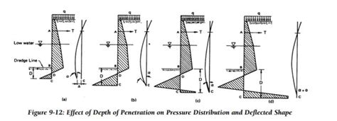 analysis methods for anchored sheet pile wall