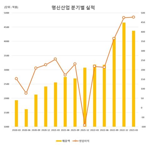 명신산업 분기별 실적