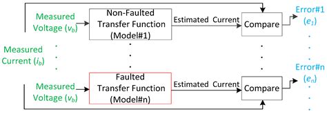 Energies Free Full Text Model Based Fault Detection Of Inverter