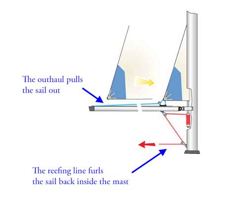 How To Reef A Mainsail Step By Step Guide For Cruising Sailors
