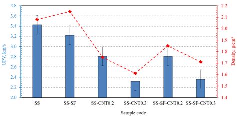 Upv Test Results And Density Values Of Specimens Download Scientific