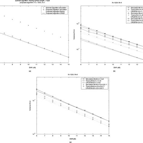 Performance Of Carrier Frequency Offset Tracking Estimators A