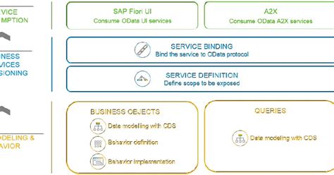 Sap Abap Central Abap On Sap Cloud Platform Abap Restful Programming
