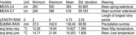 summary statistics of pls explanatory variables download scientific