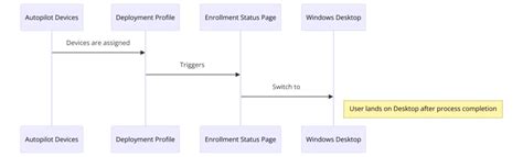 Full Guide Set Up Windows Autopilot With Intune