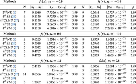 Numerical Results For Nonlinear Equations Download Scientific Diagram