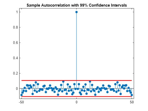 Residual Analysis With Autocorrelation Matlab And Simulink