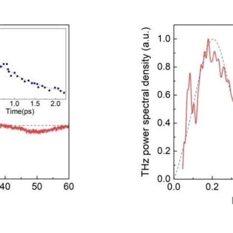 Waveform A And Spectrum B Of Thz Pulse From Pca Inset Results Of
