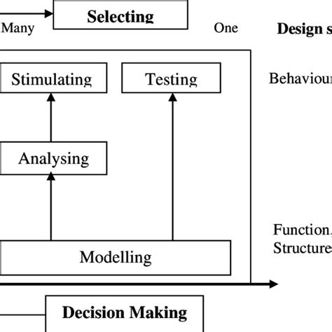 Design Evaluation Activities And Their Relationships Download Scientific Diagram