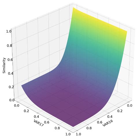 Illustration Of The Local Similarity Functions Of The Var17
