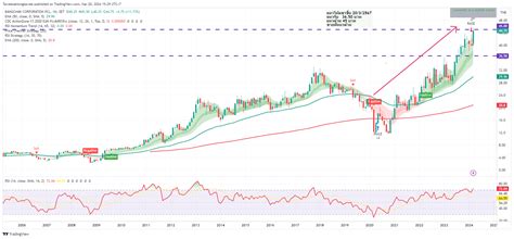 Setbcp Chart Image By Taweesaktongtawee — Tradingview Setbcp Chart Image By Taweesaktongtawee — Tradingview