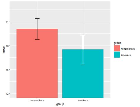 Data Visualization How To Visualize Independent Two Sample T Test