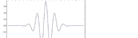 Graphical Representation Of The Morlet Wavelet Download Scientific