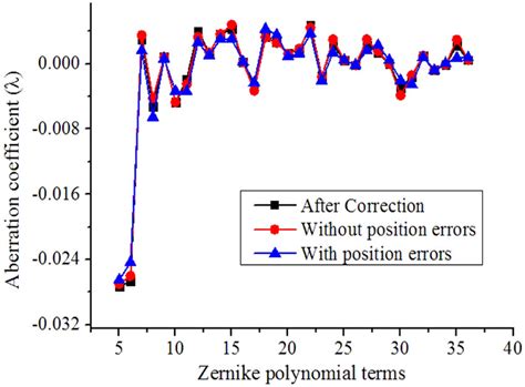 Coefficients Of Zernike Polynomials λ 6328 Nm Download
