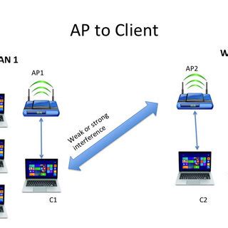 The Scenario Represents The Interference From A Neighbouring WLAN Download Scientific Diagram